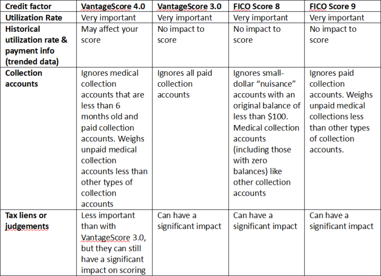Understanding VantageScore’s New Credit Scoring Model